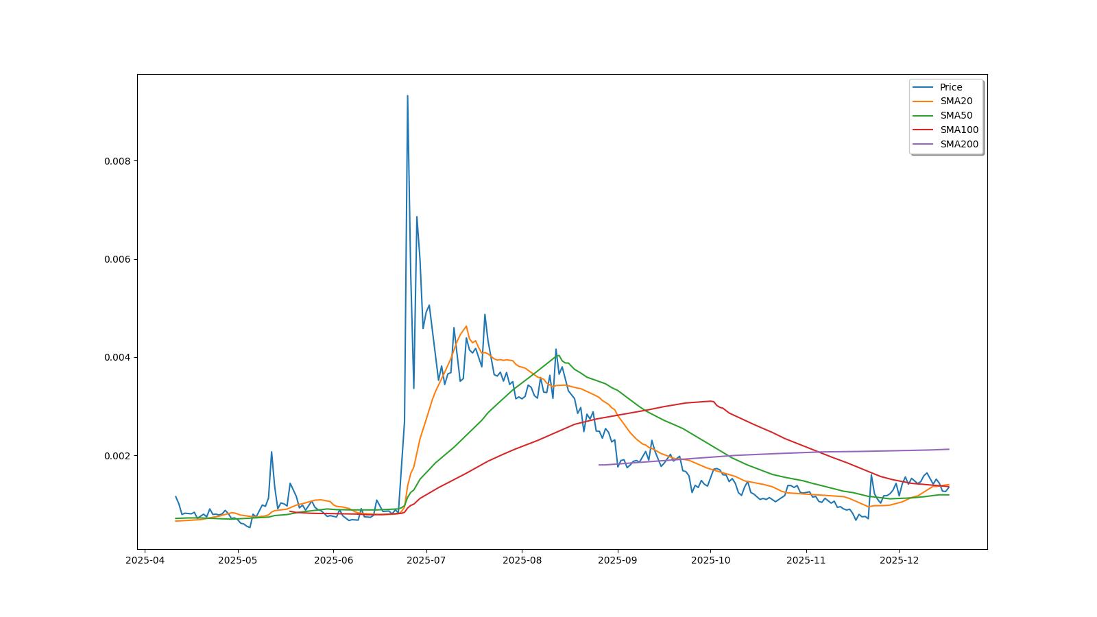 StupidCoin Simple Moving Averages