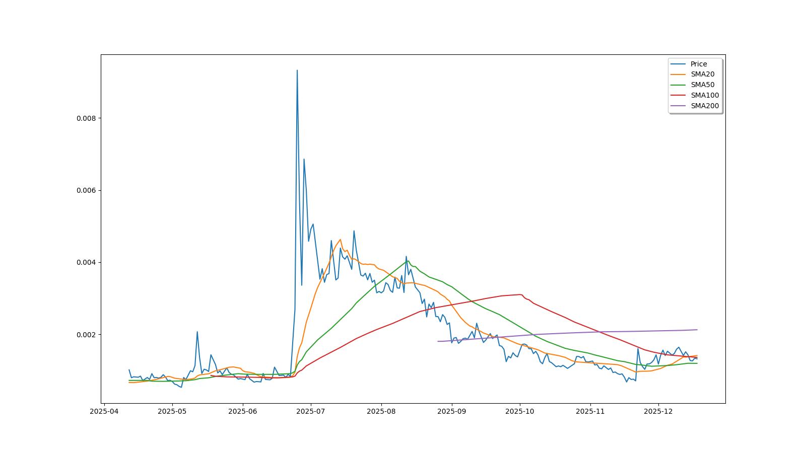 StupidCoin Simple Moving Averages