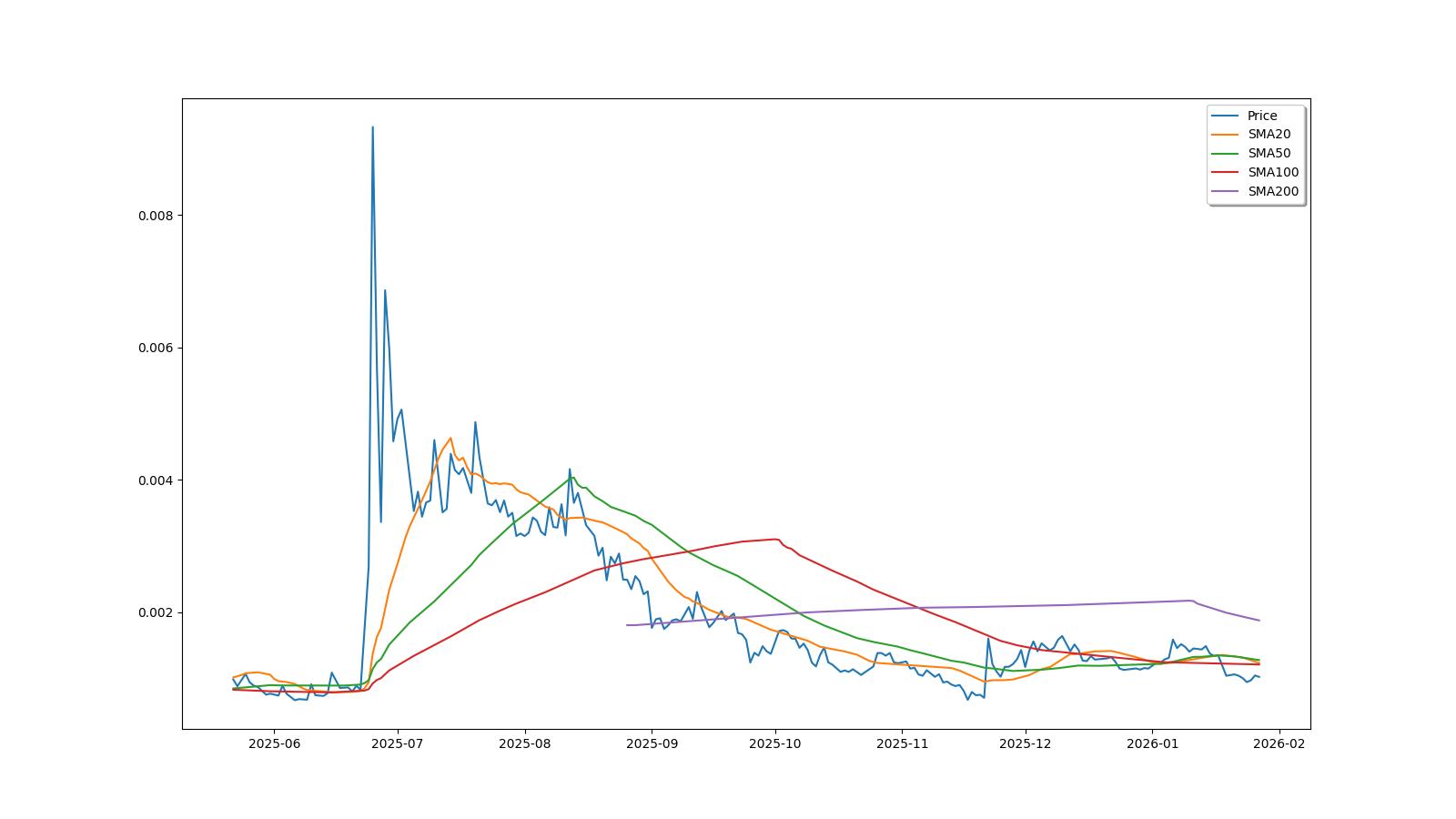 StupidCoin Simple Moving Averages