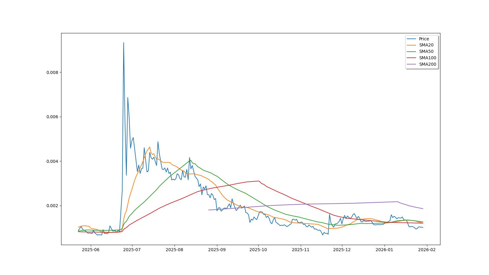 StupidCoin Simple Moving Averages
