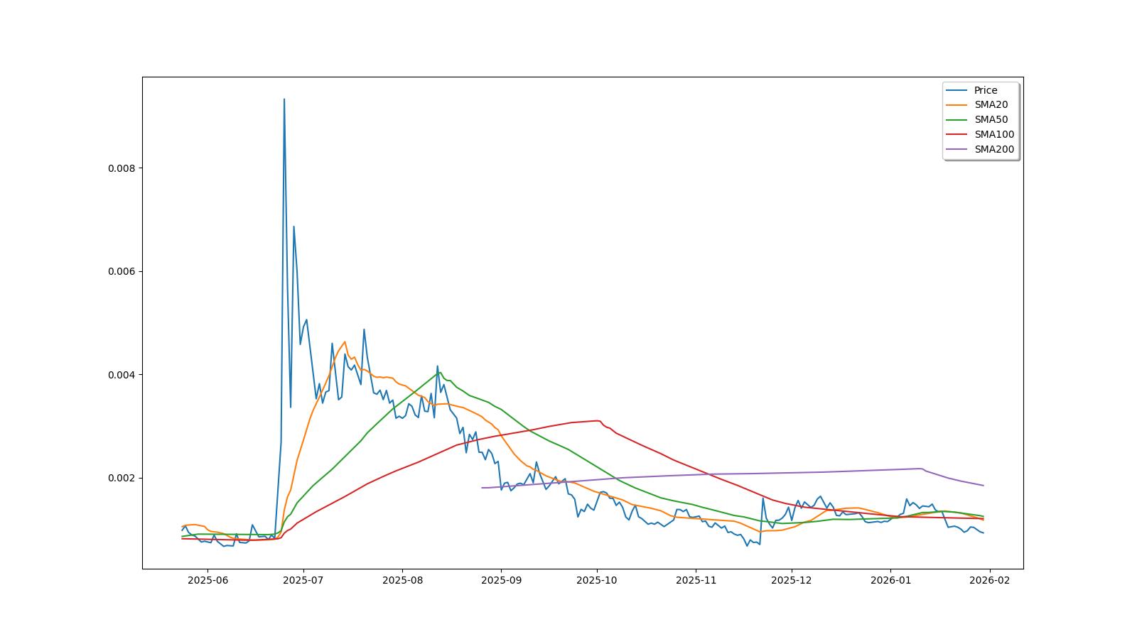 StupidCoin Simple Moving Averages