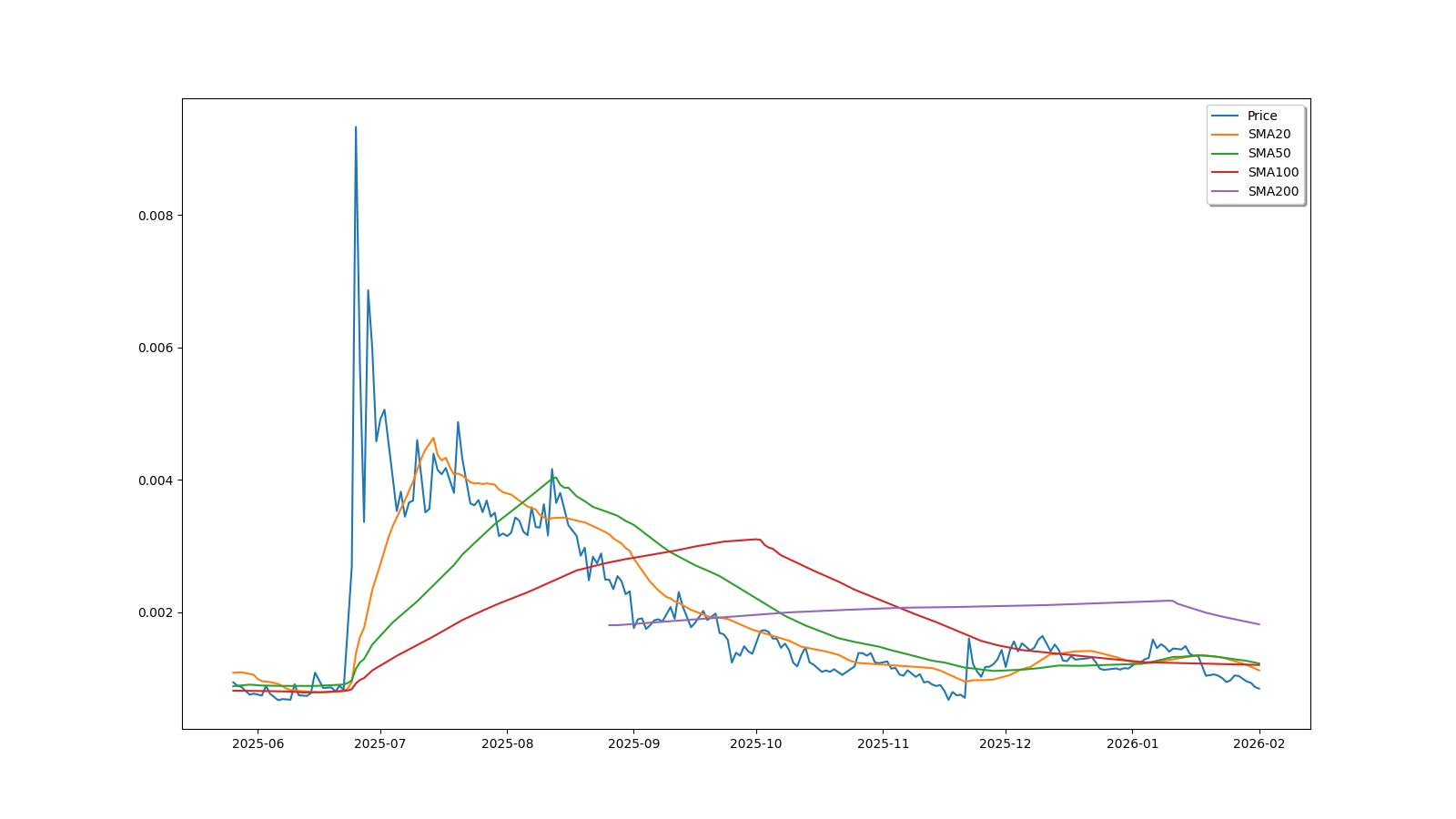 StupidCoin Simple Moving Averages