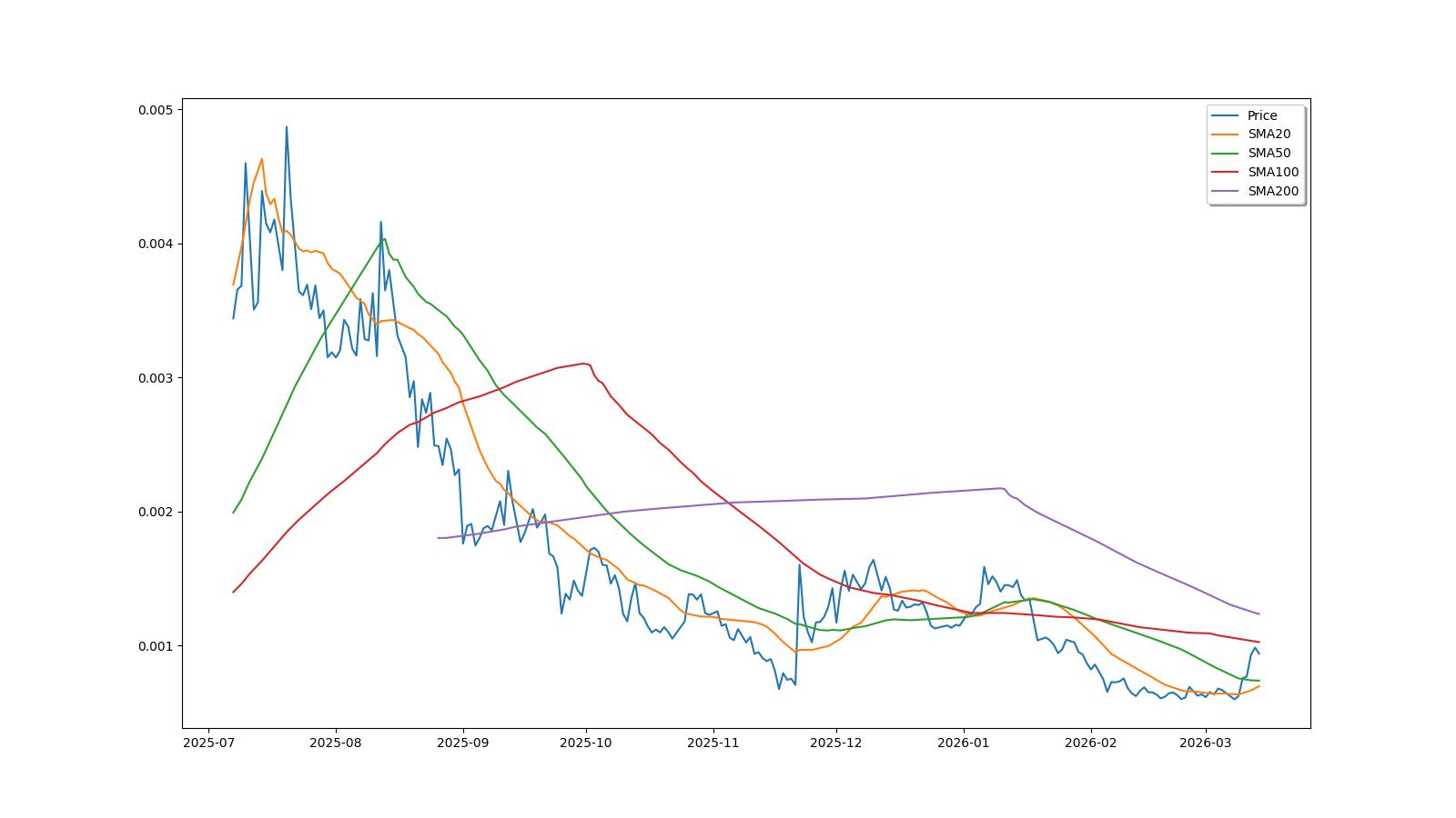 StupidCoin Simple Moving Averages