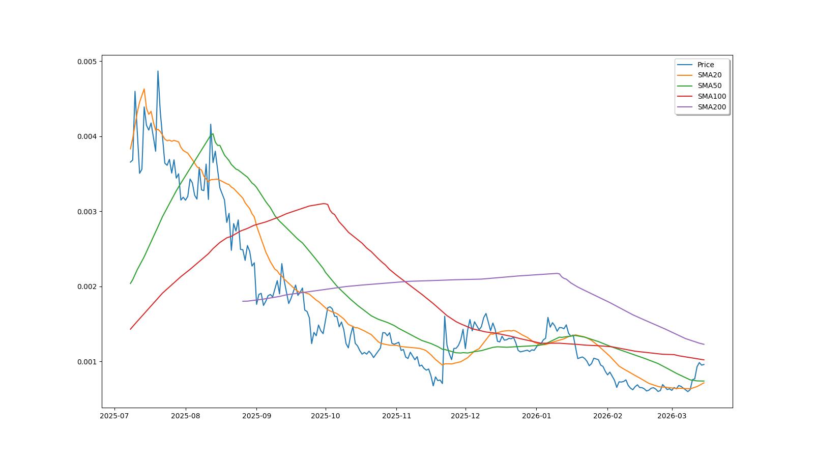 StupidCoin Simple Moving Averages