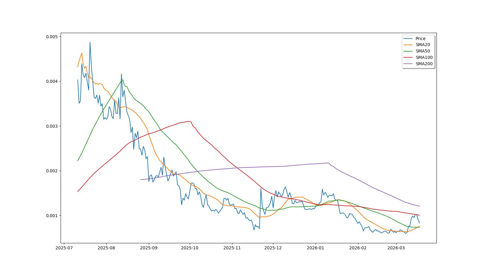StupidCoin Simple Moving Averages