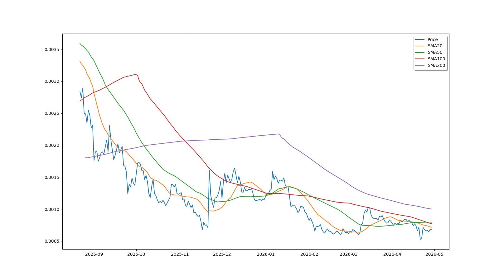 StupidCoin Simple Moving Averages