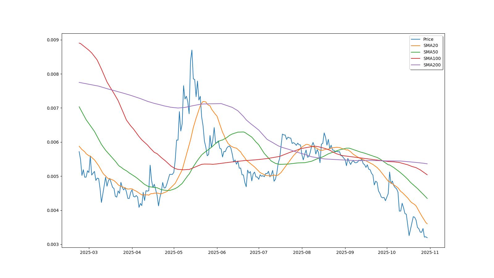 SubGame Simple Moving Averages