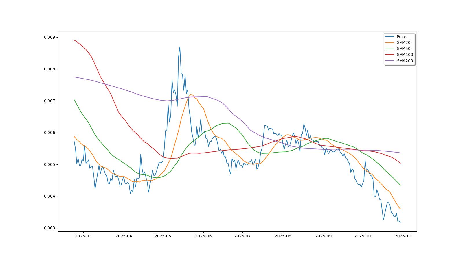 SubGame Simple Moving Averages