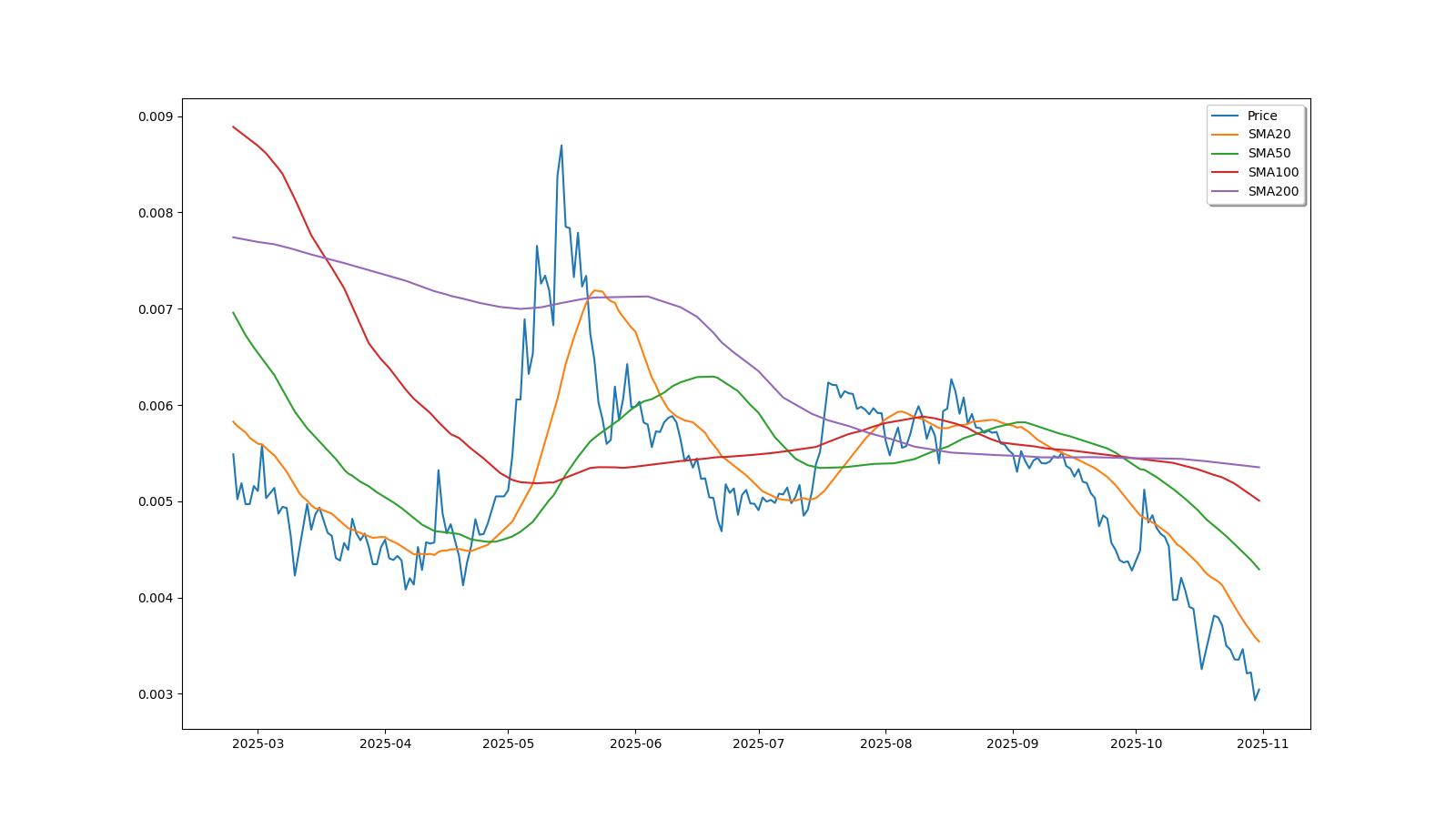 SubGame Simple Moving Averages