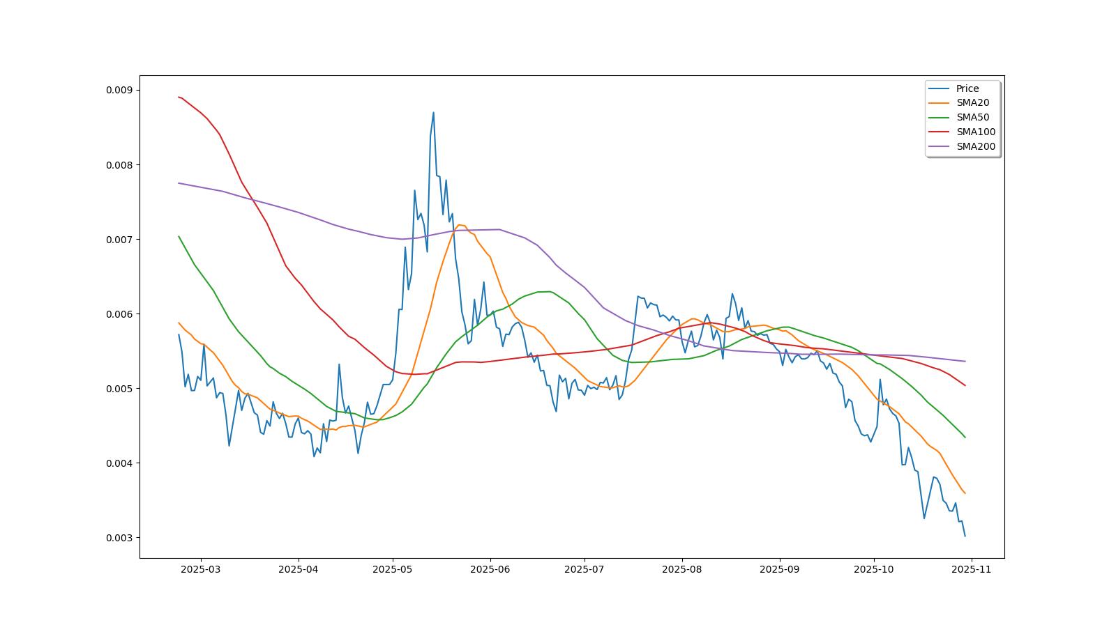SubGame Simple Moving Averages