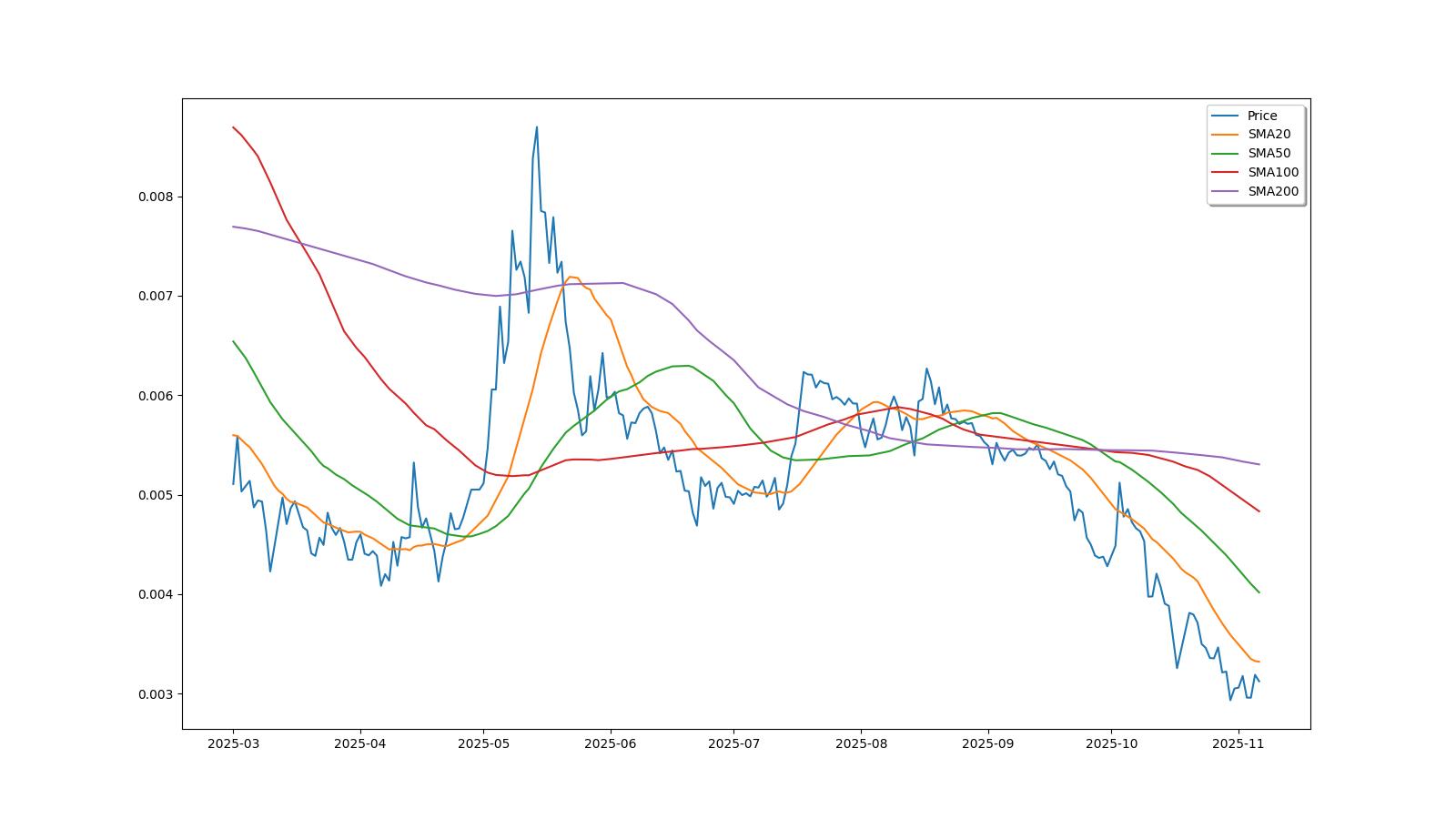 SubGame Simple Moving Averages
