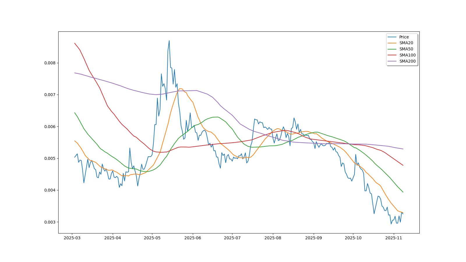 SubGame Simple Moving Averages