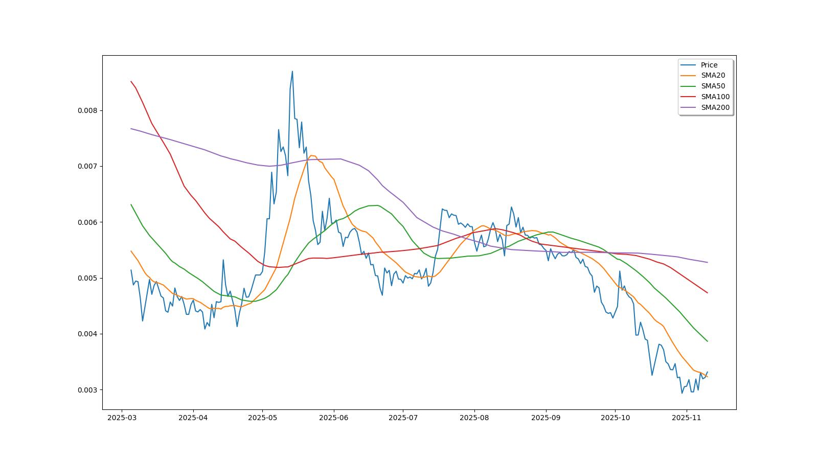 SubGame Simple Moving Averages