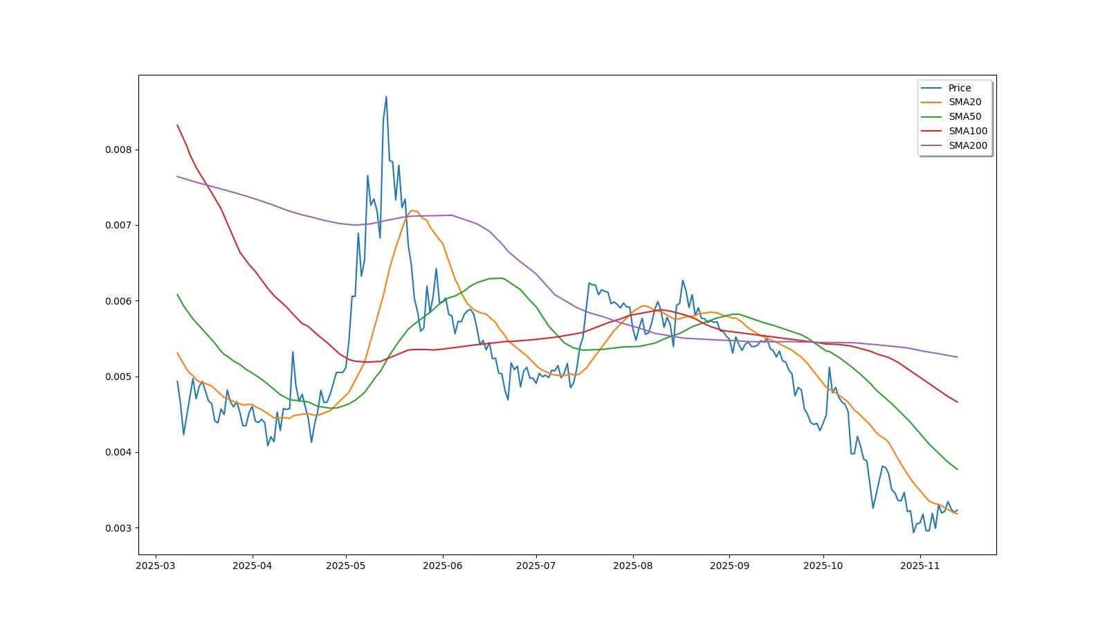 SubGame Simple Moving Averages