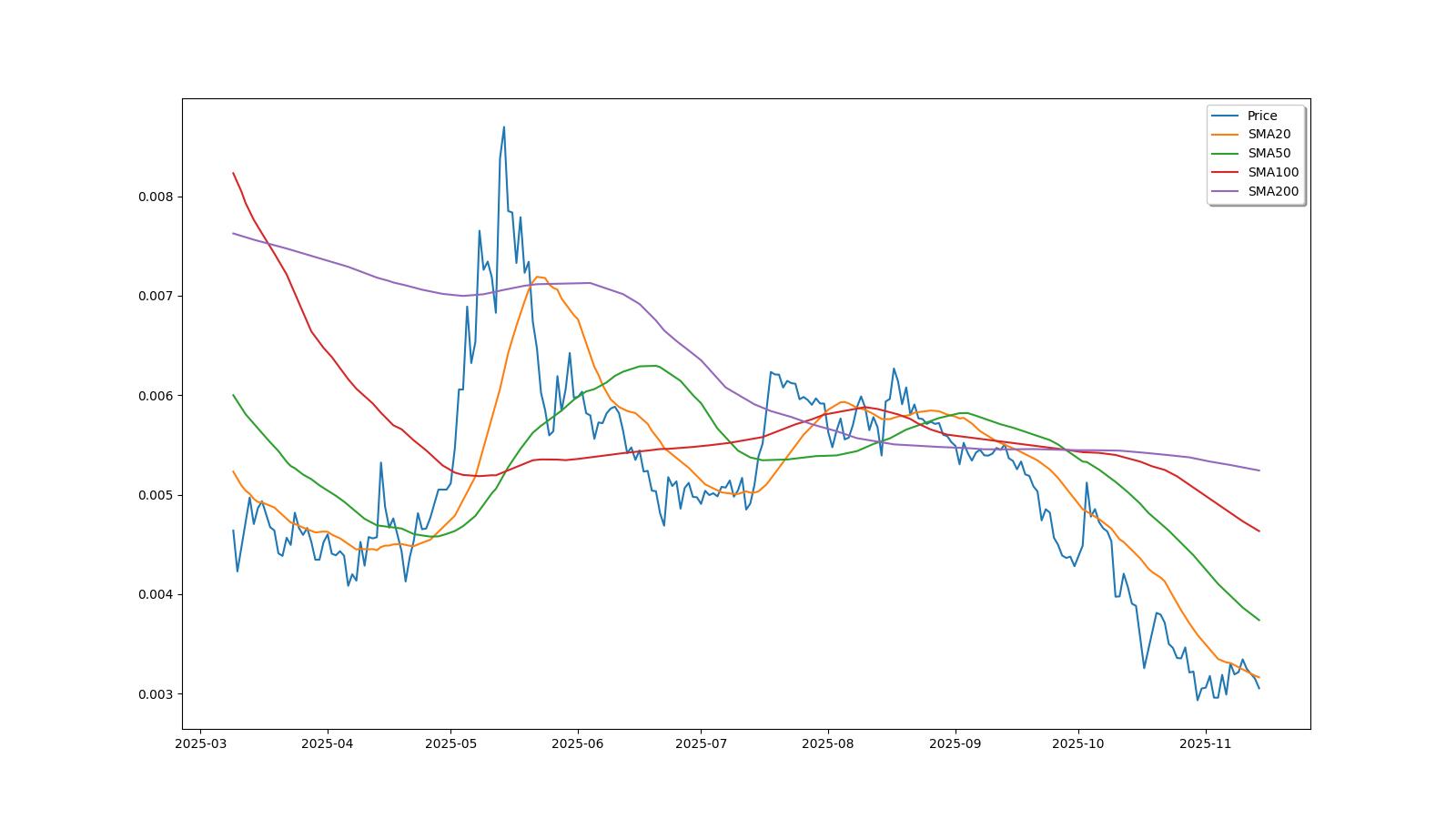 SubGame Simple Moving Averages