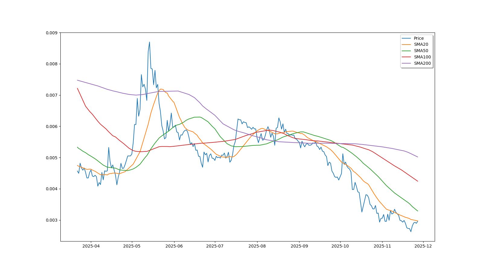 SubGame Simple Moving Averages