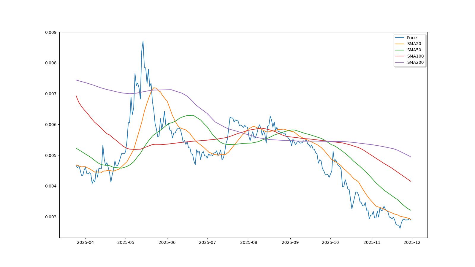 SubGame Simple Moving Averages