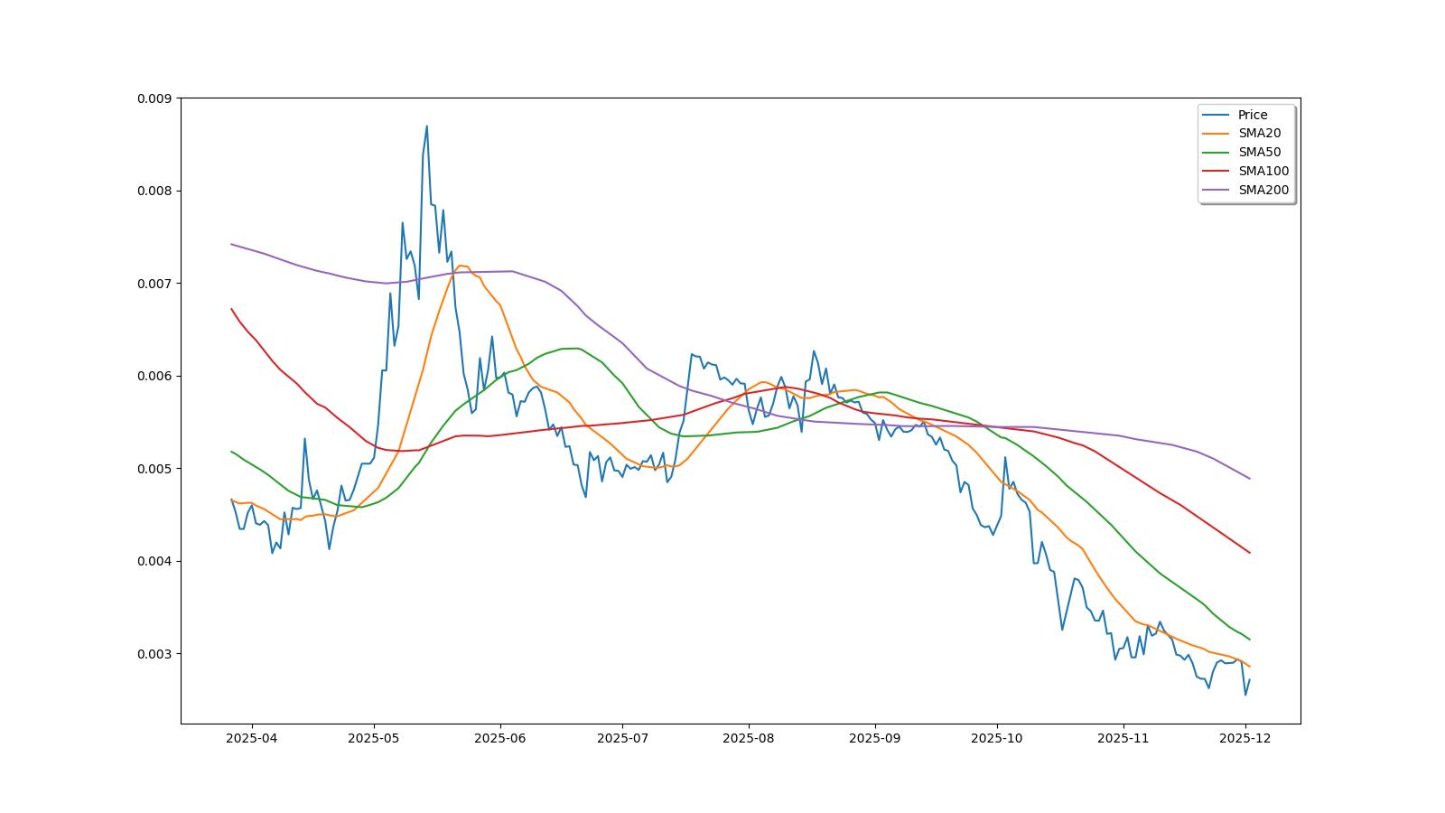 SubGame Simple Moving Averages