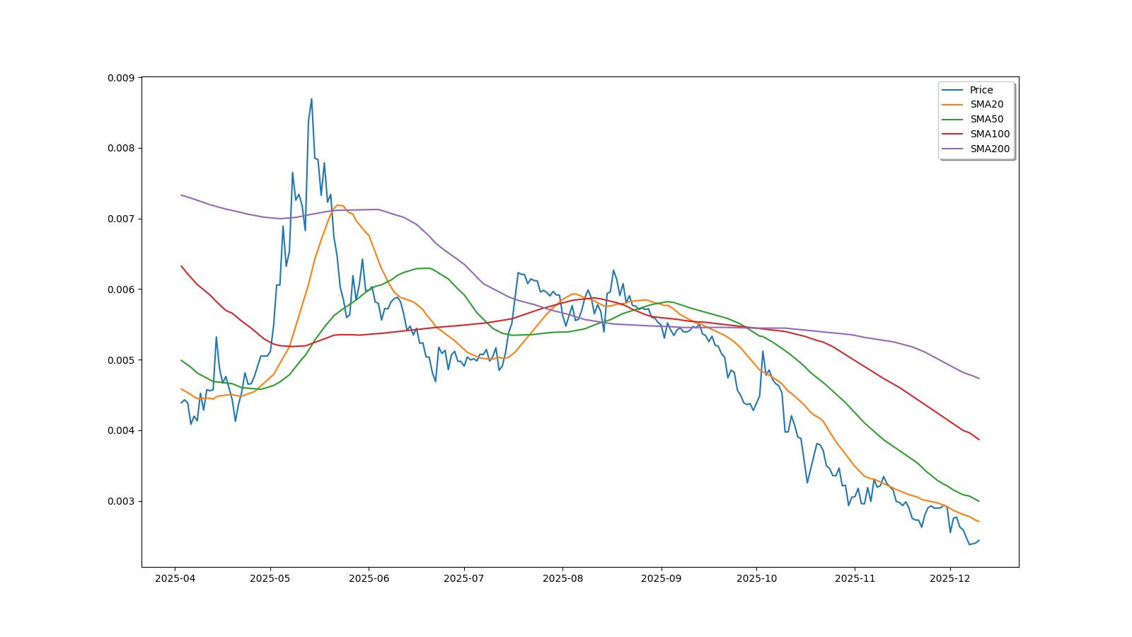 SubGame Simple Moving Averages