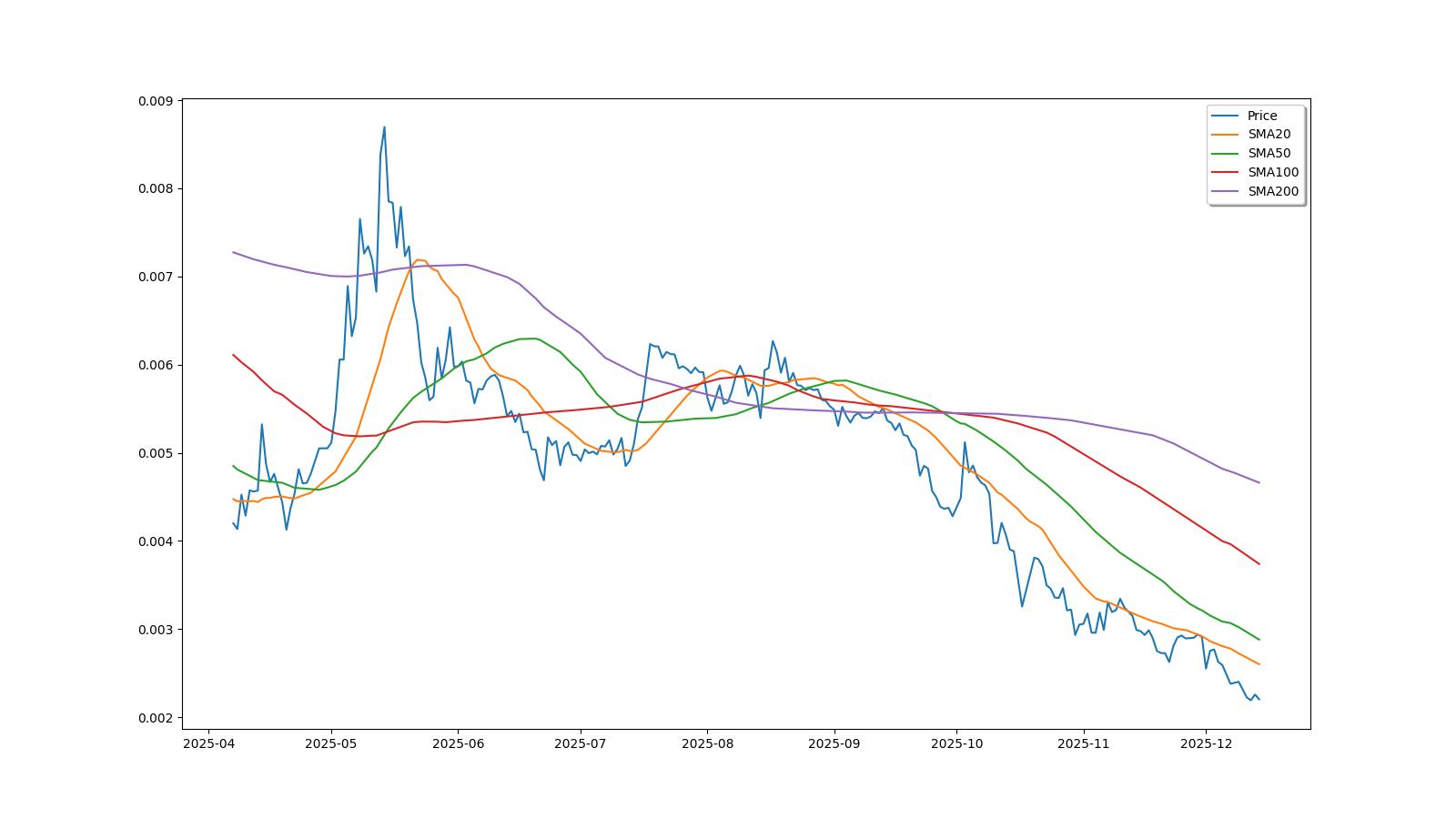 SubGame Simple Moving Averages