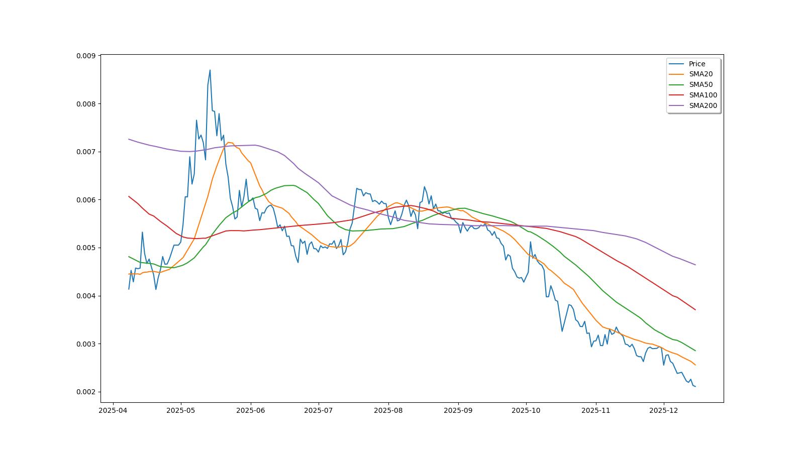 SubGame Simple Moving Averages