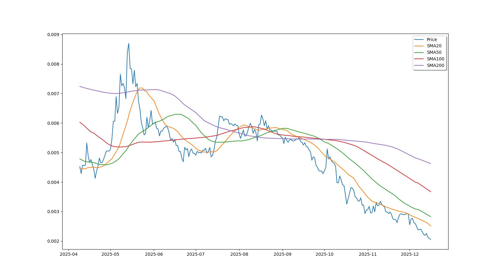 SubGame Simple Moving Averages