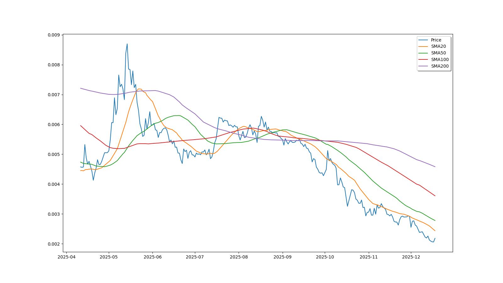 SubGame Simple Moving Averages