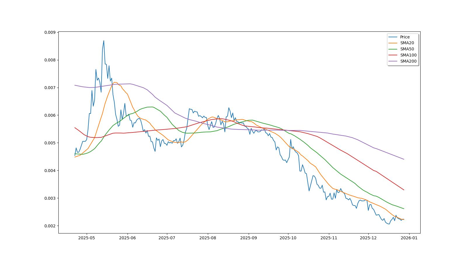 SubGame Simple Moving Averages