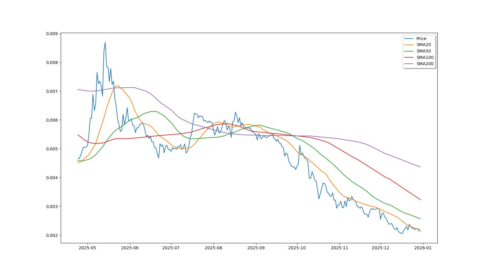 SubGame Simple Moving Averages