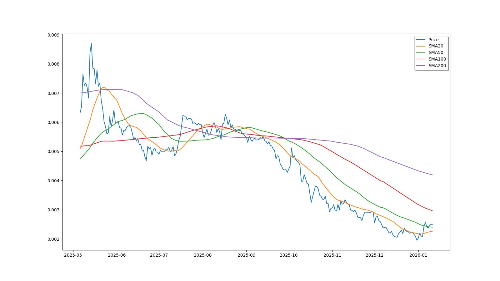 SubGame Simple Moving Averages