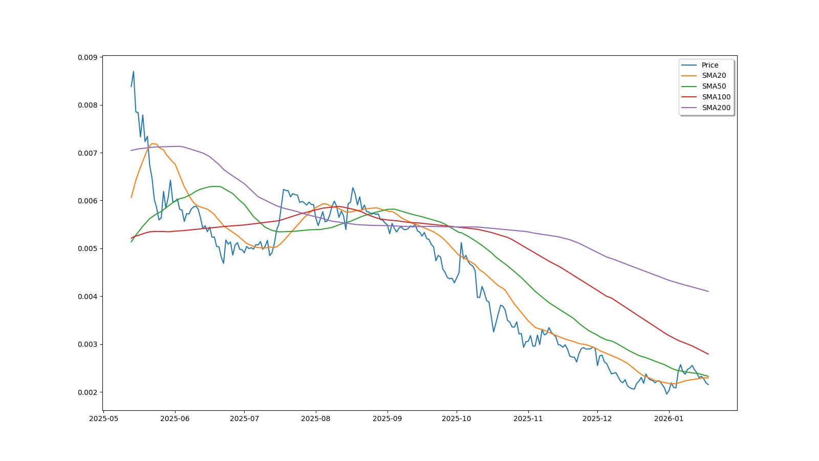 SubGame Simple Moving Averages