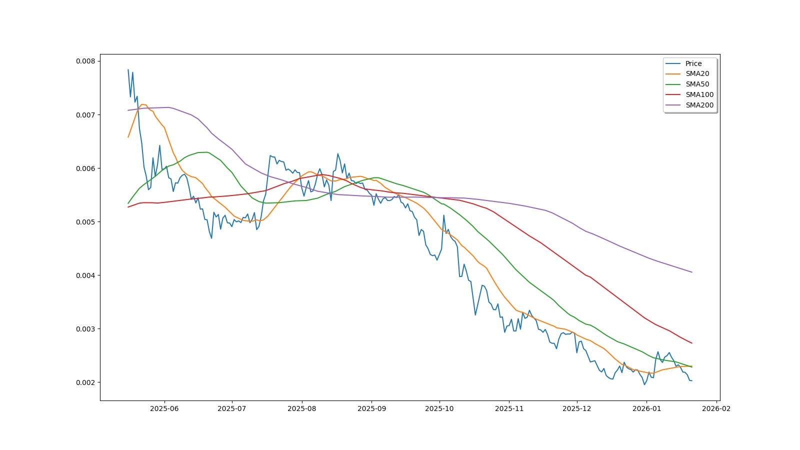SubGame Simple Moving Averages