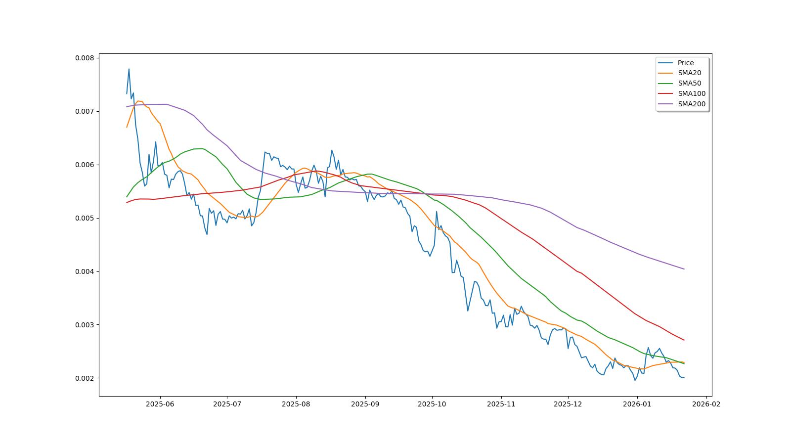 SubGame Simple Moving Averages