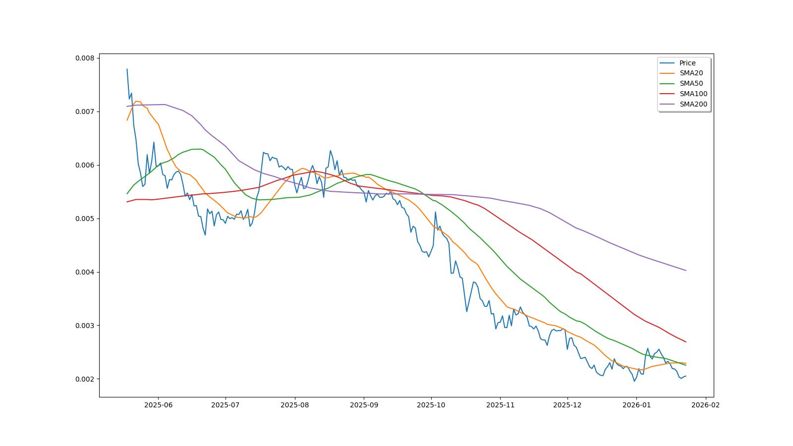 SubGame Simple Moving Averages
