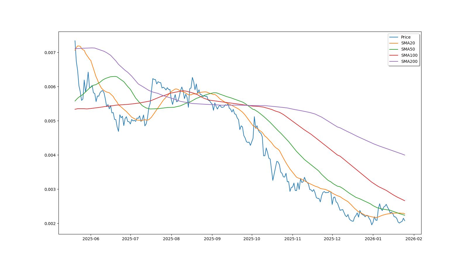 SubGame Simple Moving Averages