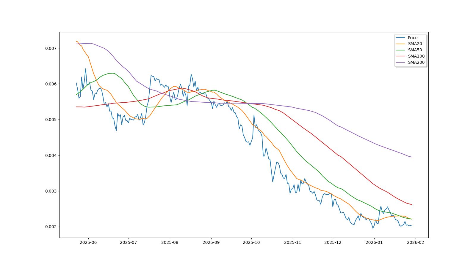 SubGame Simple Moving Averages