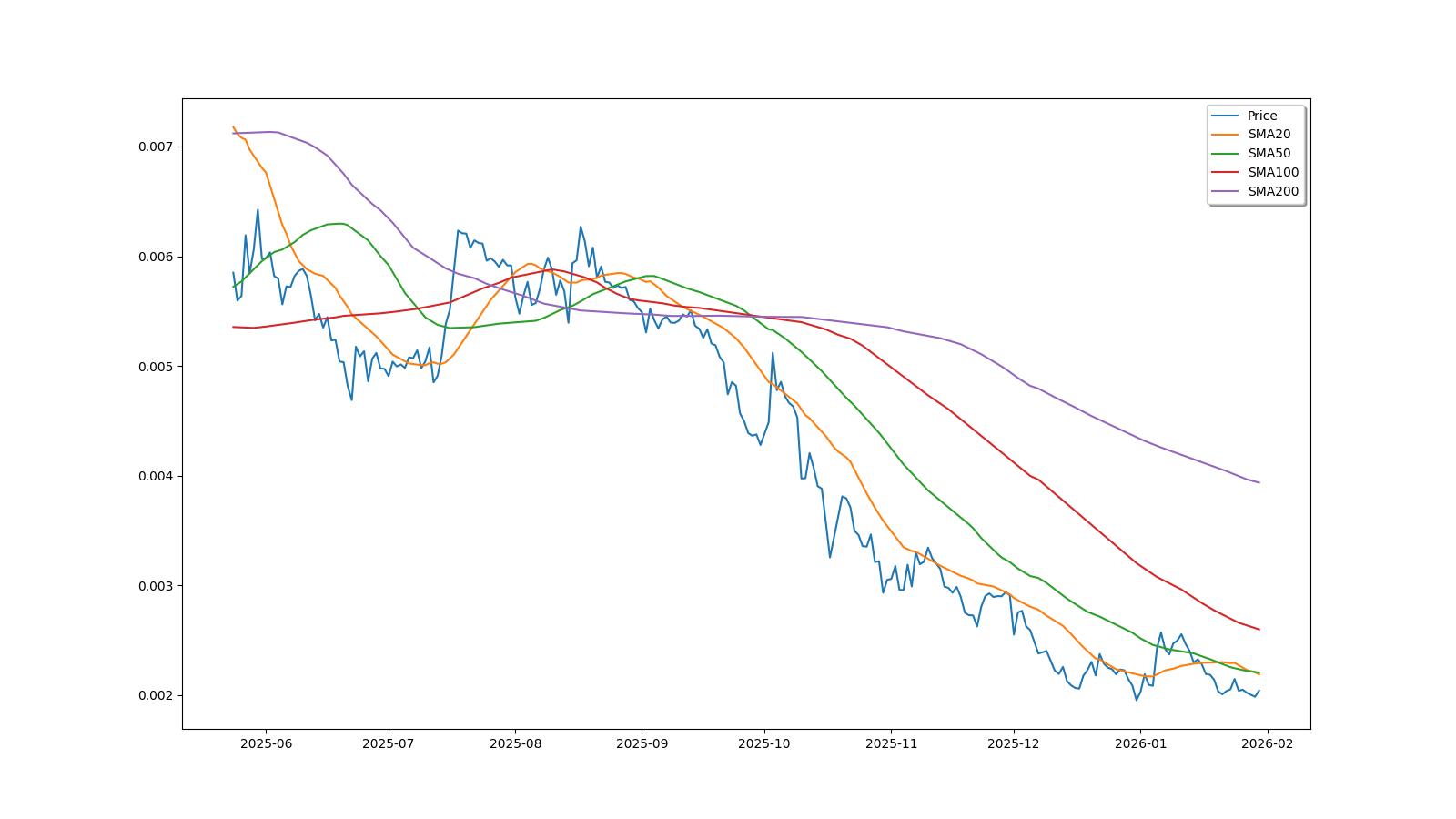 SubGame Simple Moving Averages