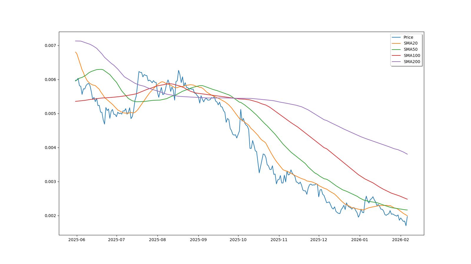 SubGame Simple Moving Averages
