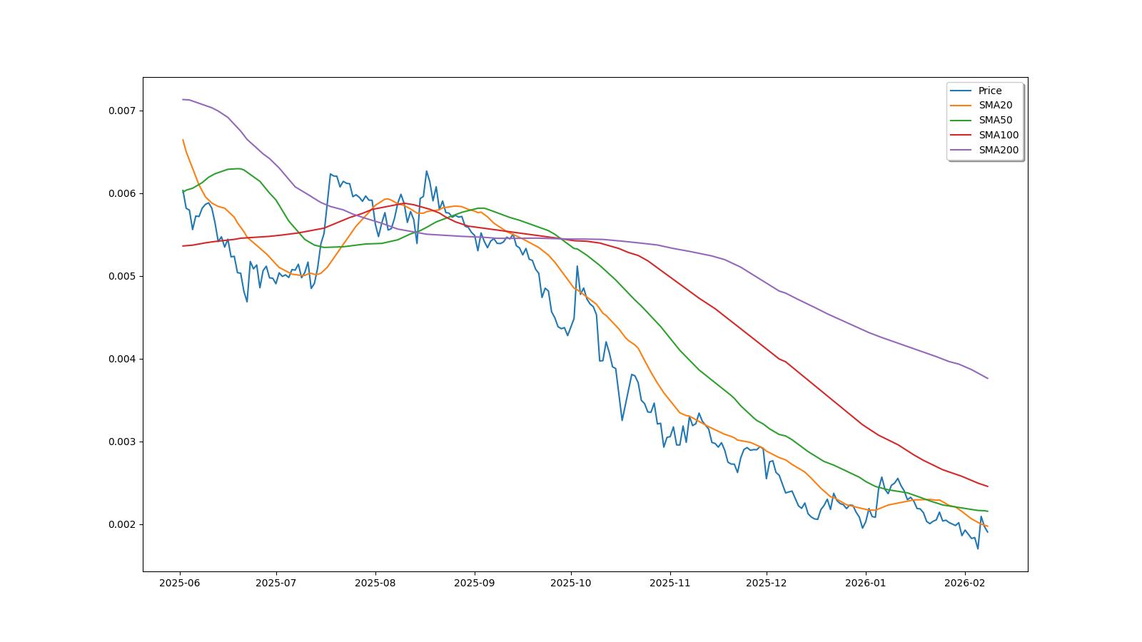 SubGame Simple Moving Averages