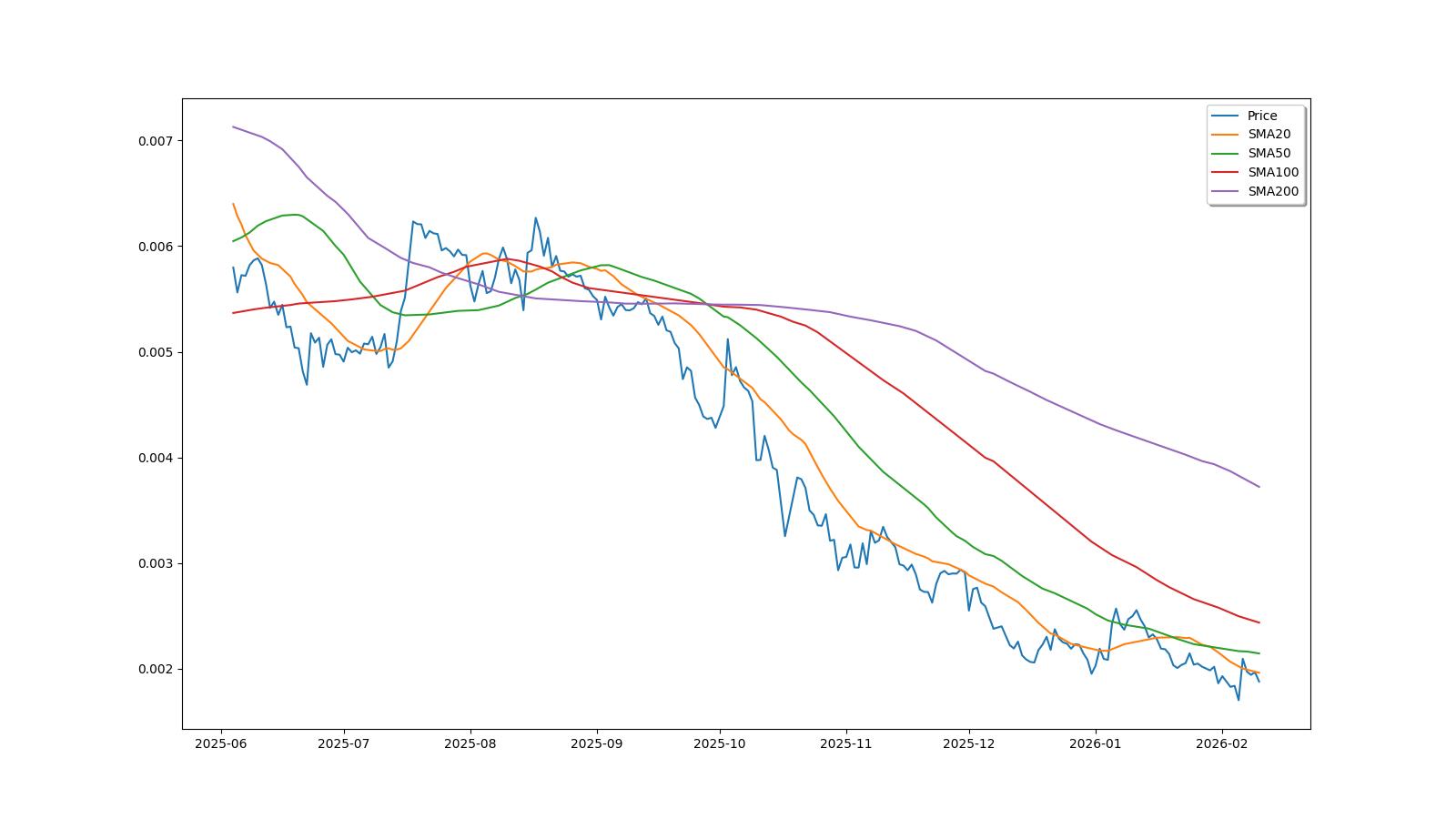 SubGame Simple Moving Averages