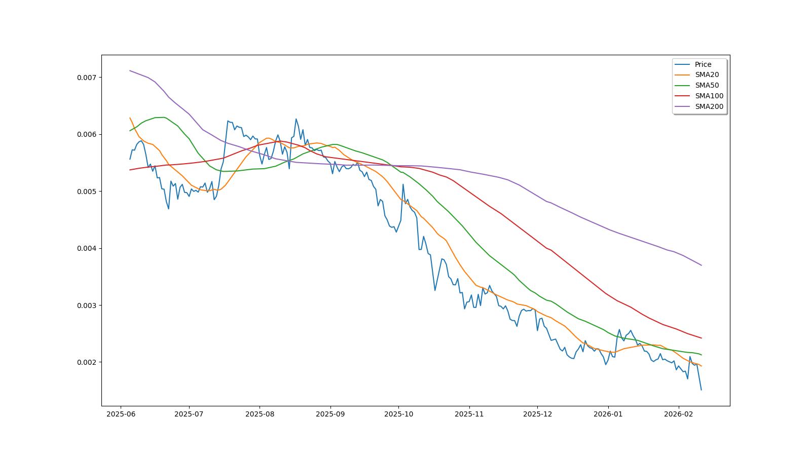 SubGame Simple Moving Averages