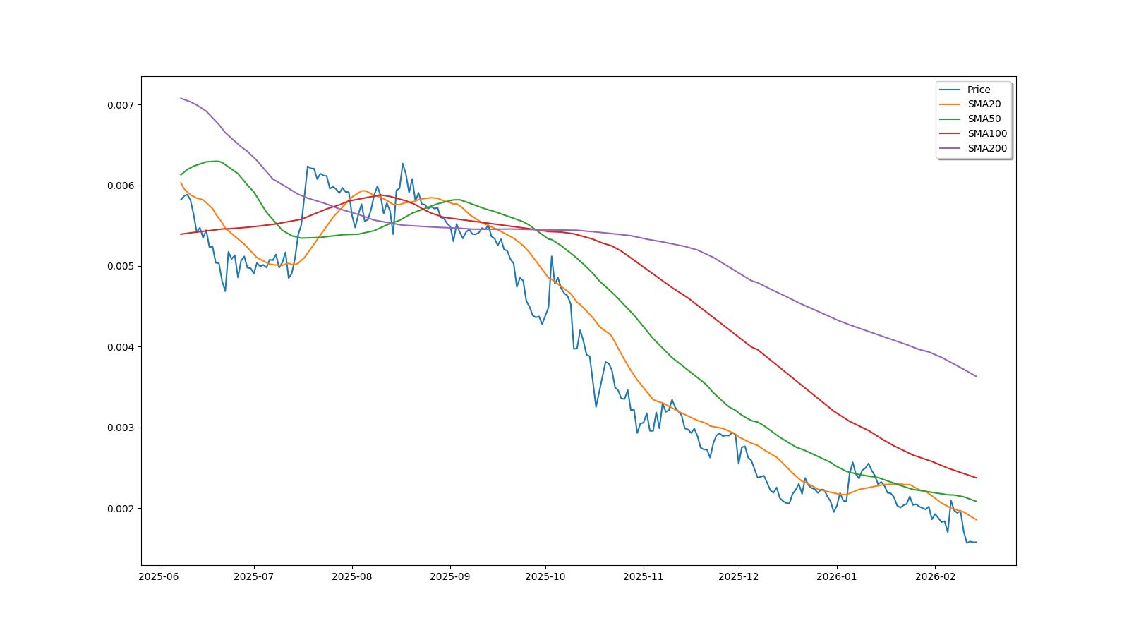 SubGame Simple Moving Averages