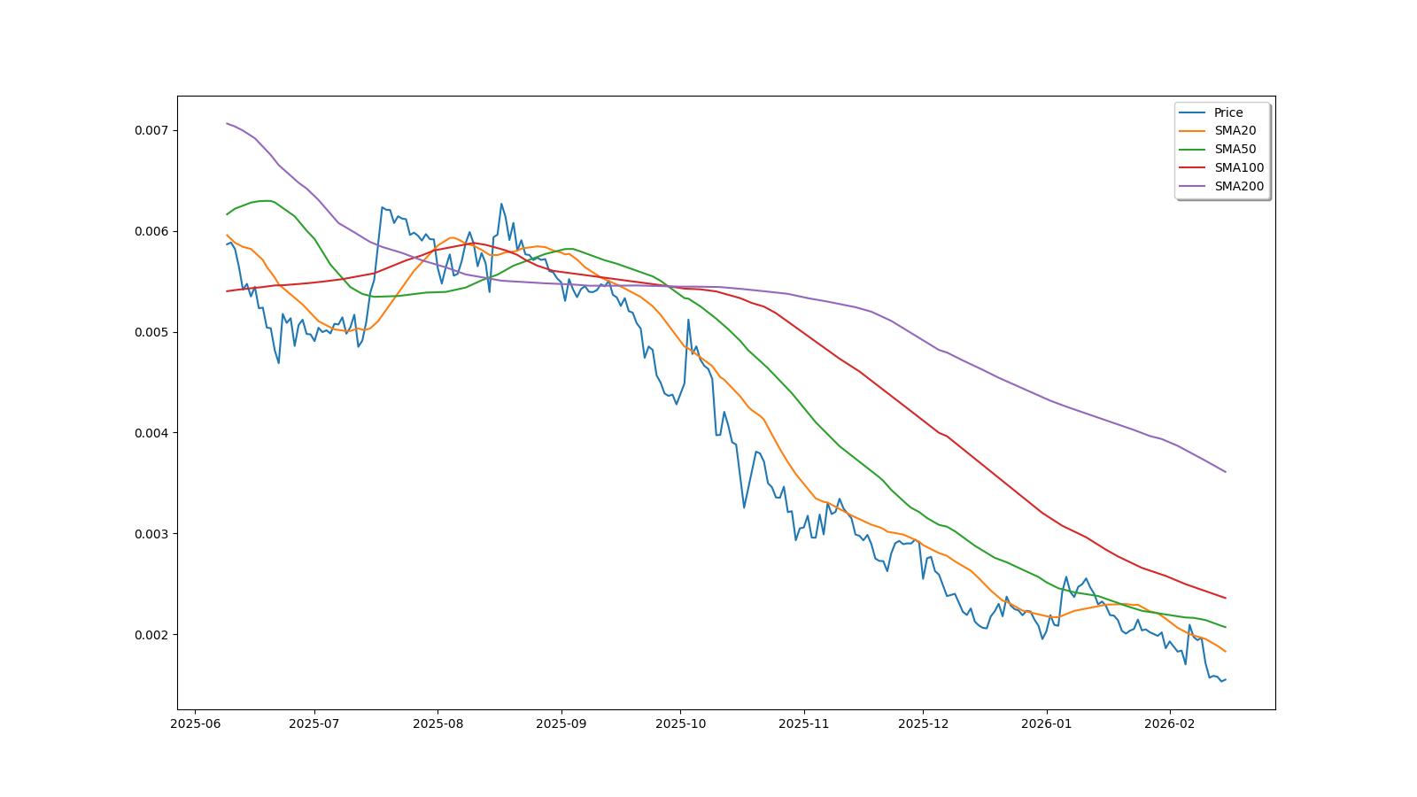SubGame Simple Moving Averages
