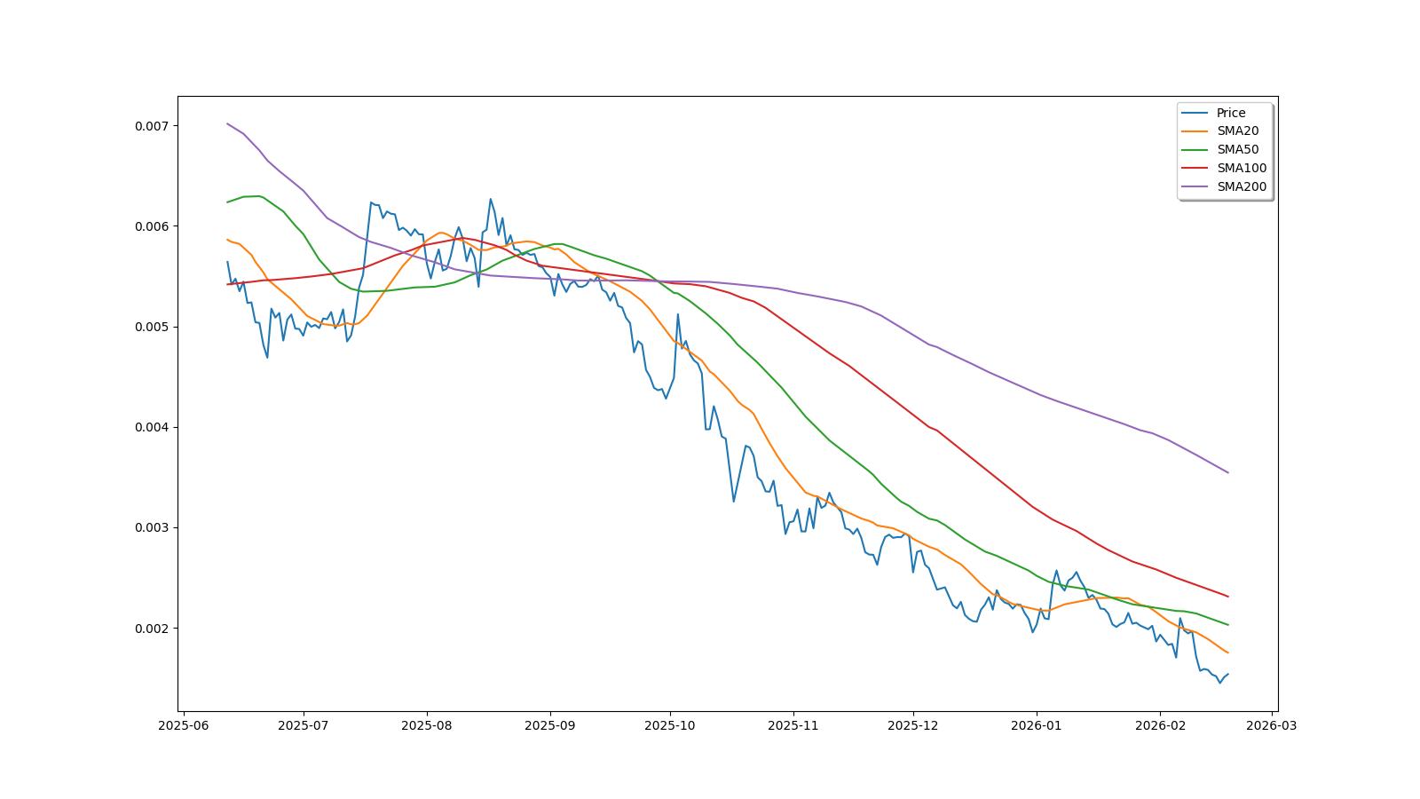 SubGame Simple Moving Averages