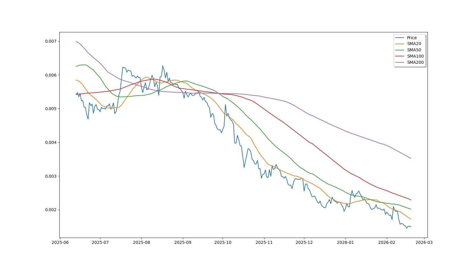 SubGame Simple Moving Averages