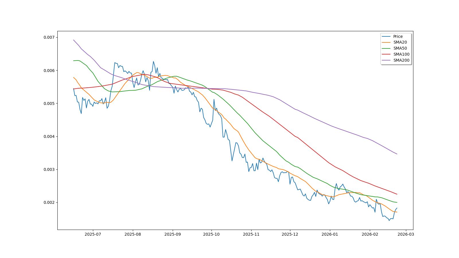 SubGame Simple Moving Averages