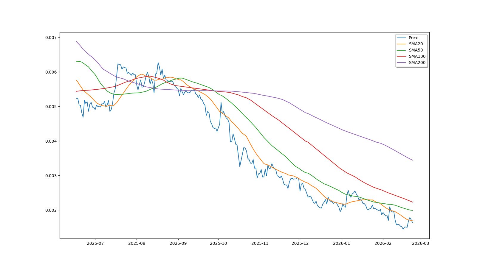 SubGame Simple Moving Averages