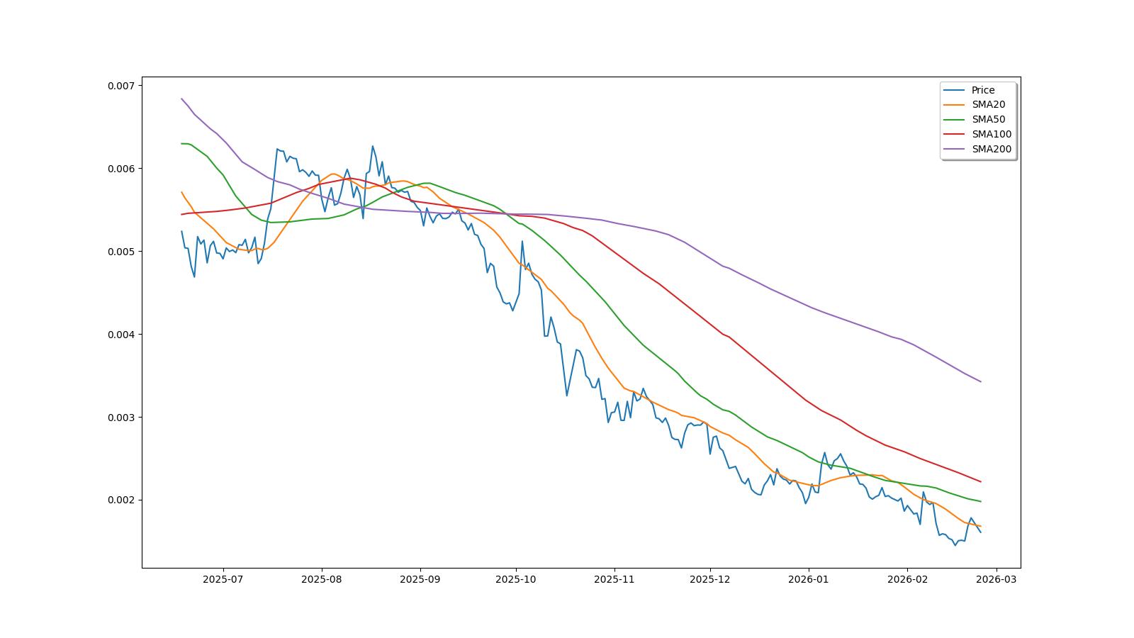 SubGame Simple Moving Averages