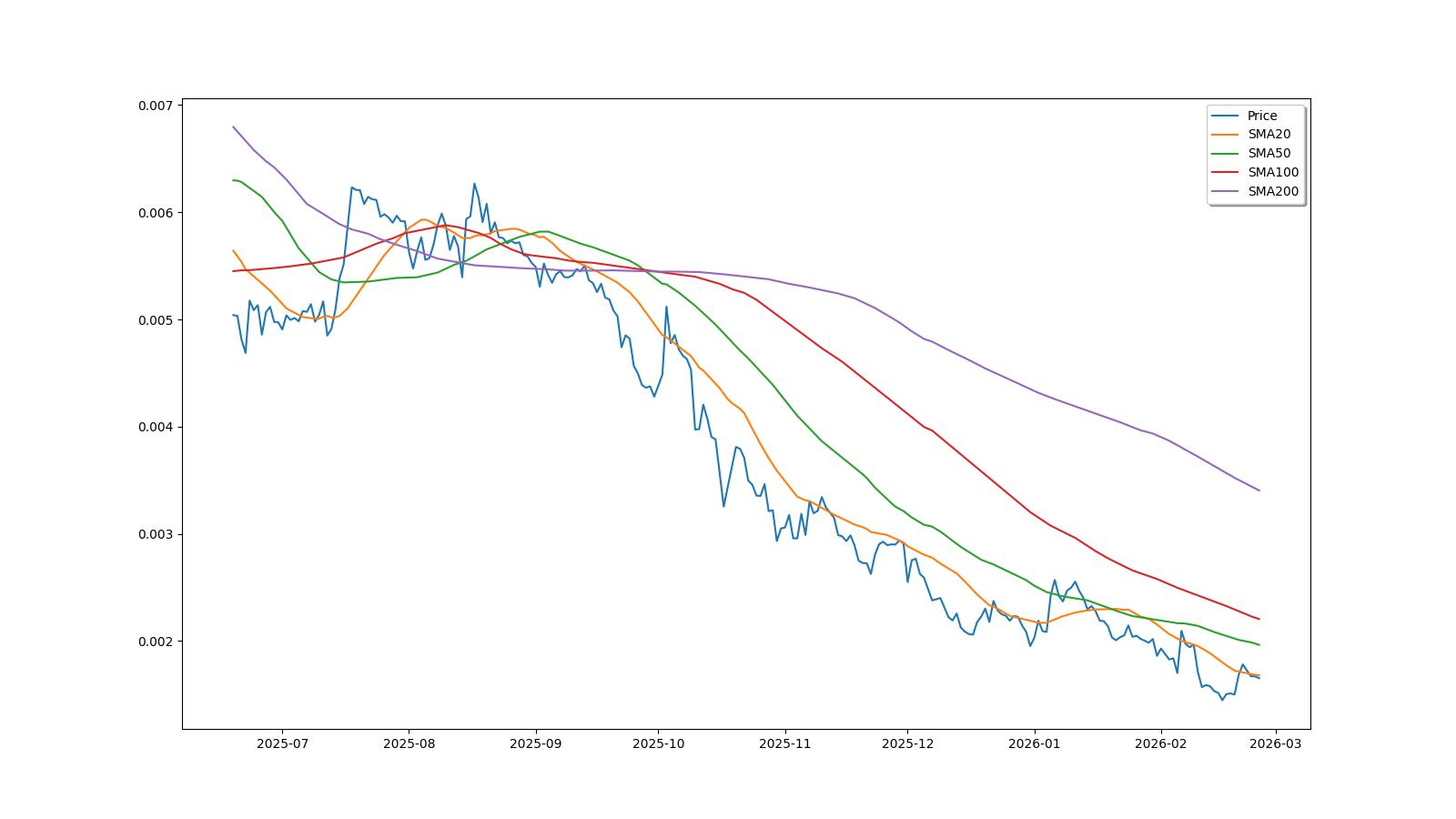 SubGame Simple Moving Averages