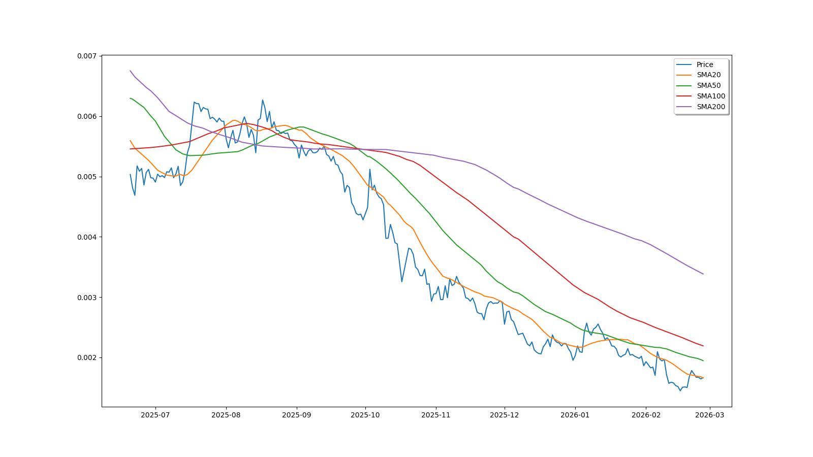 SubGame Simple Moving Averages